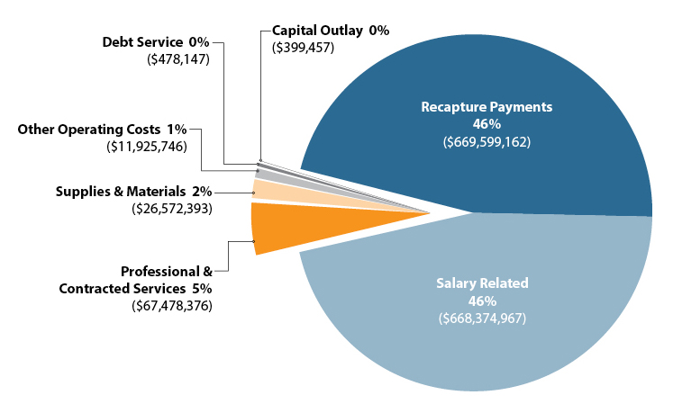 Recapture | Austin ISD